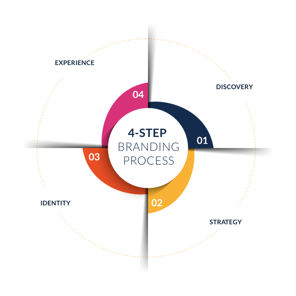 Branding - Mega Experience